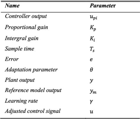 Table 9 From Design And Cascade Pi Controller Based Robust Model Reference Adaptive Control Of