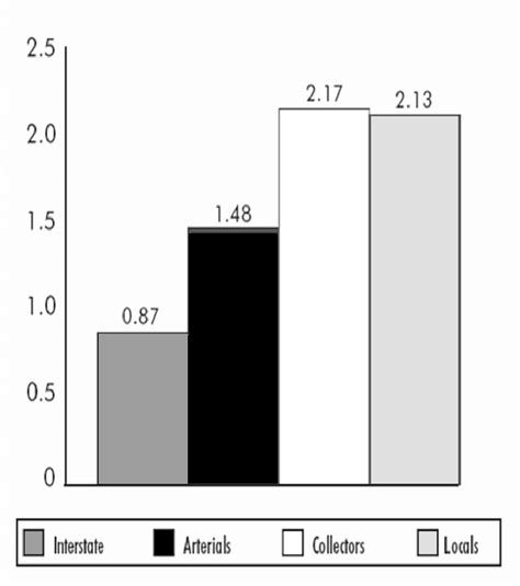 Figure From Role Of Functional Classification Of Highways In Road Traffic Safety Semantic