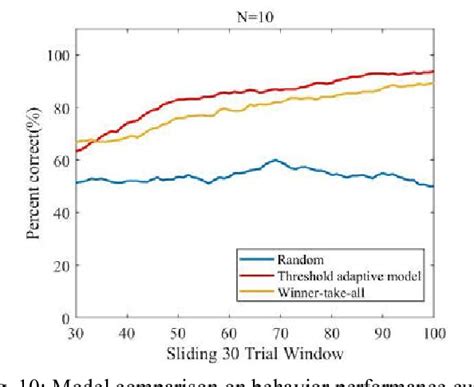 Figure 1 From Self Adaptive Dynamics Of Spiking Neuron For Context Dependent Learning Semantic