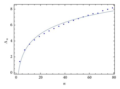Lebesgue Function For Berruts First Barycentric Formula Using Sinc Download Scientific Diagram