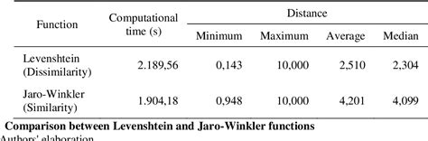Table 1 From Comparison Of Record Linkage Methods Comparação De Métodos