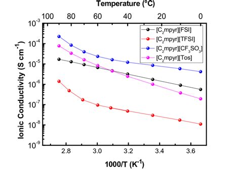 Ionic Conductivity Of Oipcs With Different Anions Download
