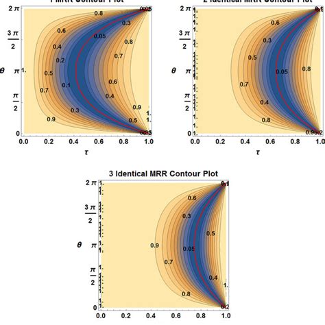Contour Plots Of P 11 τ θ N Vs τ And θ For Chains With Lengths N