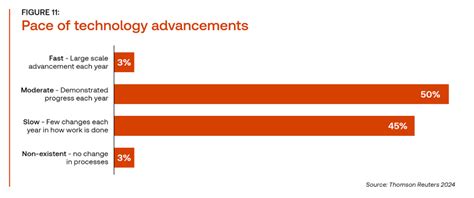 If New Tech Is Underutilized In Corporate Law Departments How Can