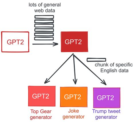 Dutch Gpt2 Autoregressive Language Modelling Ml6team