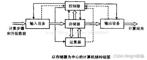 【计算机组成原理】冯·诺依曼计算机的特点有哪些？ 冯诺依曼体系结构的特点 Csdn博客