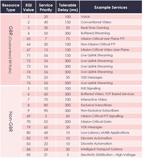 Mohamed I On Linkedin 5g Qos Qos 5qi Qci 5g 5gnr Technology Innovation Training Course