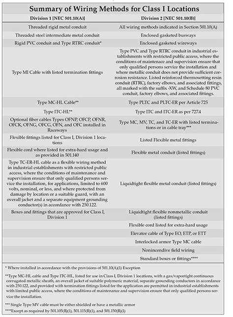 Wiring Requirements In Hazardous Locations IAEI Magazine