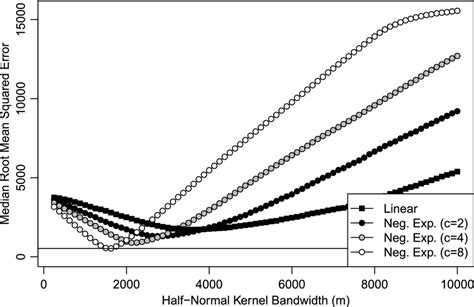 median root mean squared error rmse plotted against the bandwidth σ
