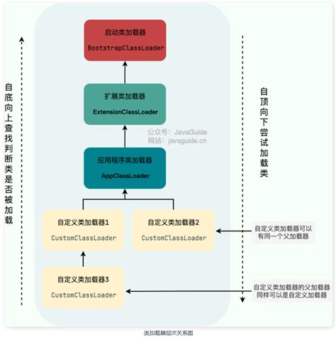 Java类加载和双亲委派及加载恶意类代码应用继承urlclassloader Csdn博客