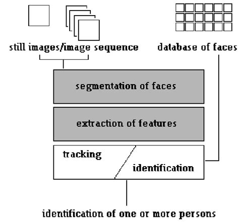 Machine Face Recognition Algorithm Download Scientific Diagram