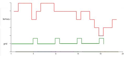 Charts How Can I Stack Step Line Graph Series Above Each Other C