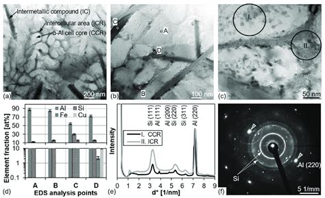 Eb Remelted Microstructure A Tem Bf Image Overview With