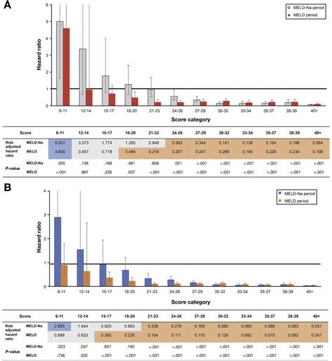Comparison Of Mortality Risk In Meld Na Vs Meld Period Mortality Risk Download Scientific