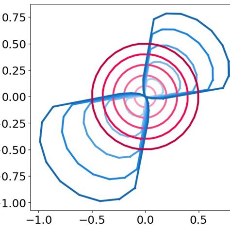 Exploring Feature Interaction Of Function F X I X J X I X J In Download Scientific