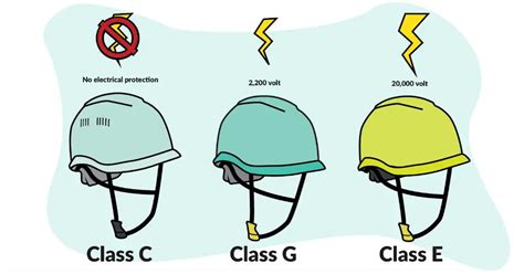 What Are Type 1 And Type 2 Hard Hats