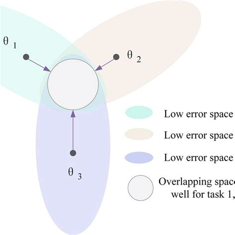 Working Mechanism Of Regularization Method Download Scientific Diagram