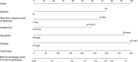 Full Article The Mncp Spi Score Predicting Risk Of Severe Covid 19
