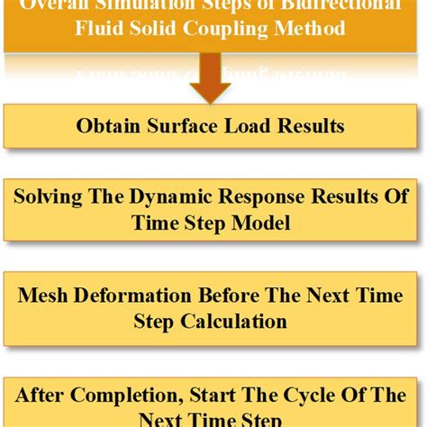 Simulation Steps Of Bidirectional Fluid Solid Coupling Method