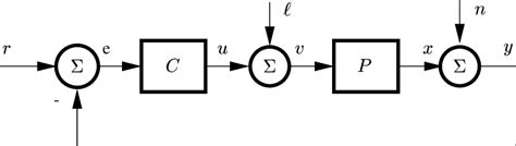 Block Diagram Of A Feedback System Download Scientific Diagram