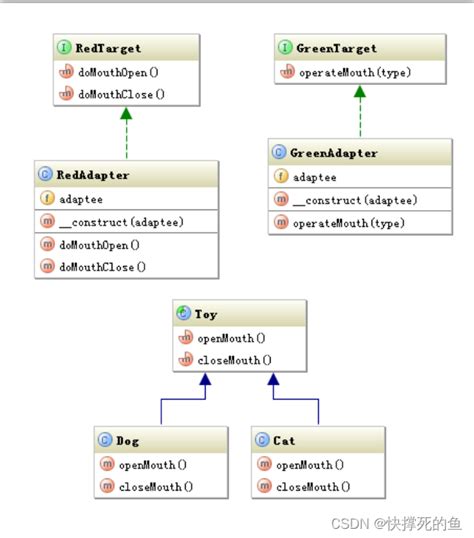 Php设计模式之【适配器模式 Adapter Pattern】适配者设计模式php Csdn博客