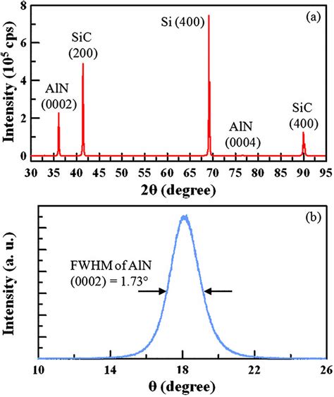 Color Online A Xrd Spectrum Of The Aln00023c Sic100 Si100 Layered