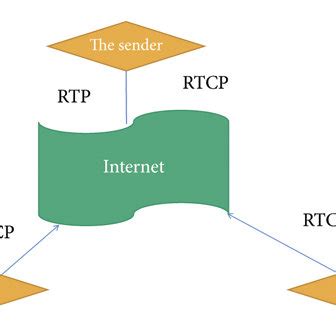 Schematic Diagram Of RTCP Work Download Scientific Diagram