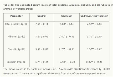 How Whey Protein Helps Fight Cadmium Toxicity Current Research In Nutrition And Food Science