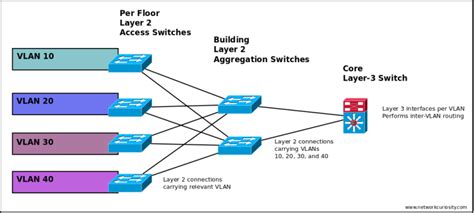 VLANs Versus Subnets Whats The Difference Network Curiosity