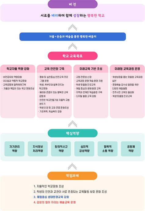 교육목표 및 기본방향