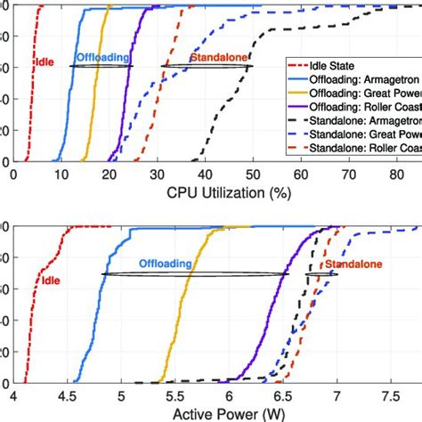 Mean Values Of Cpu Utilization Top And Power Consumption Bottom For Download Scientific