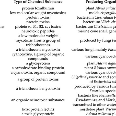 Toxins With Relevance As Biological Warfare Agents Download Scientific Diagram