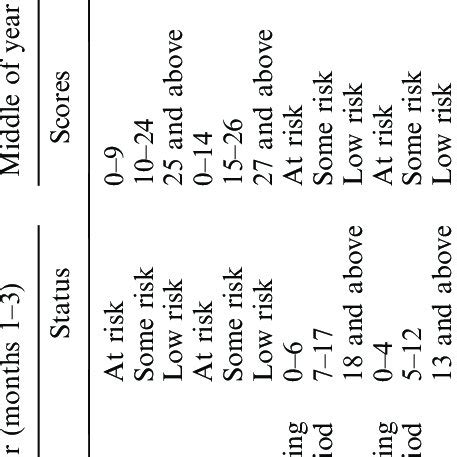 An Example From The DIBELS System Of Benchmark Goals For The First Year Download Scientific