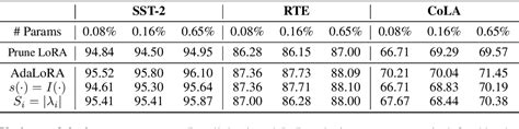 Adaptive Budget Allocation For Parameter Efficient Fine Tuning Semantic Scholar