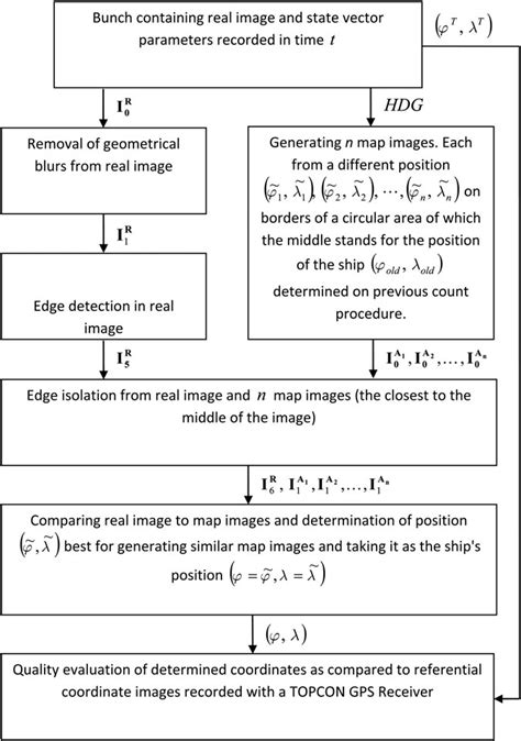 Research Algorithm Used Download Scientific Diagram