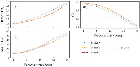 Jmse Free Full Text Significant Wave Height Prediction In The South China Sea Based On The