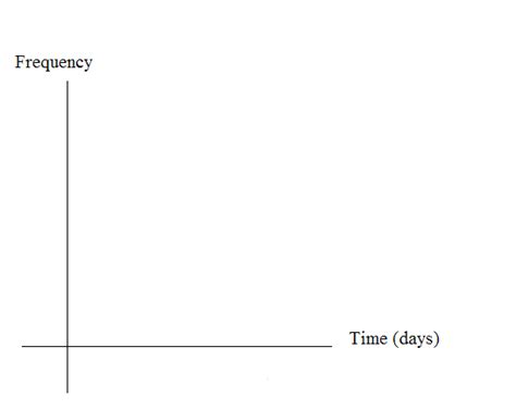 Repeat The Procedure For N5 By Openstax Jobilize