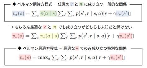 ベルマン方程式とは何か プログラムを自動生成したい