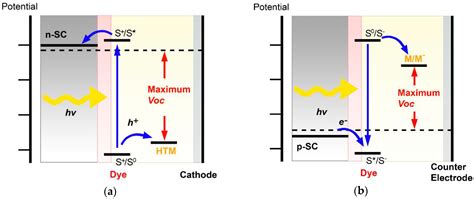 Inorganic P Type Semiconductors Their Applications And Progress In Dye