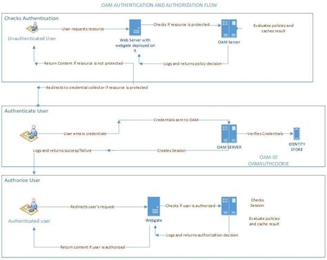 Suraj Pratap Singh On Linkedin Oam Authentication And Authorization Flow