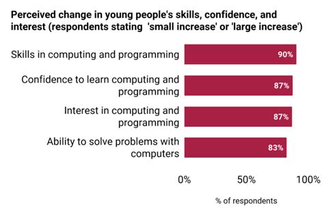 What Is The Impact Of Attending A Code Club Or Coderdojo Raspberry Pi Foundation