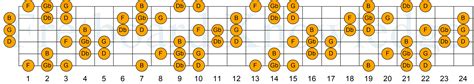 Db D F Gb G B Fretboard Knowledge Db D F Gb G B Fretboard Knowledge