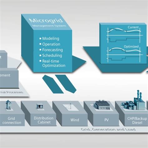 Micro Grid Control Concept Download Scientific Diagram