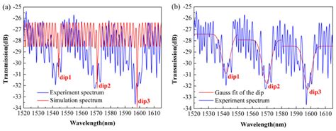 A The Experiment And Simulation Spectrum B The Experiment Spectrum Download Scientific