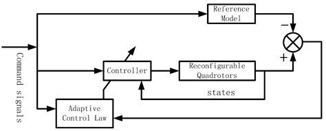Aerospace Free Full Text Modeling And Control Of Reconfigurable Quadrotors Based On Model
