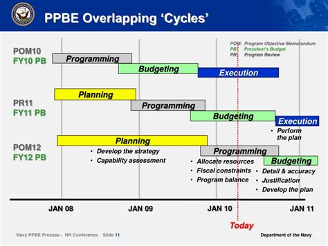 Ppt Navy Ppbe Process Powerpoint Presentation Free Download Id 6650737