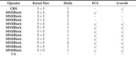 Table 1 From A Lightweight Yolov5 Mne Algorithm For Sar Ship Detection Semantic Scholar