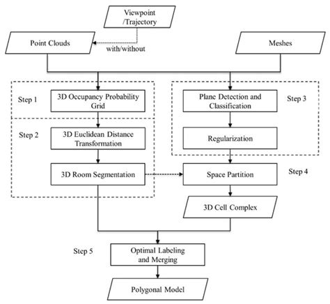 Ijgi Free Full Text The Polygonal 3d Layout Reconstruction Of An Indoor Environment Via