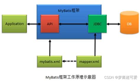Mybatis概述 Csdn博客