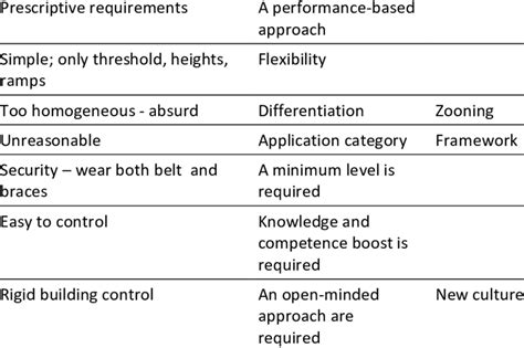 Prescriptive Requirements Versus A Performance Based Approach Download Scientific Diagram
